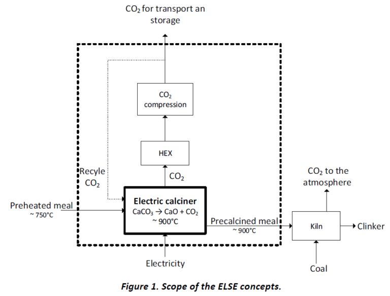 Combined calcination and CO2 capture in cement clinker production by ...