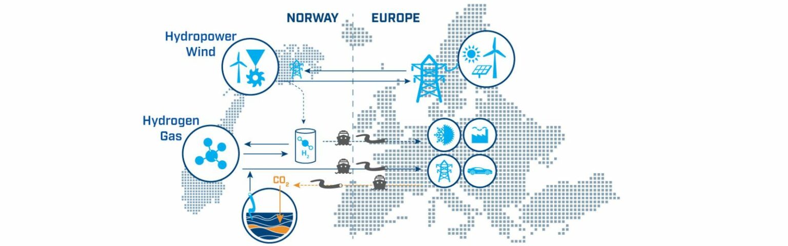 CleanExport: Norway's Role in a Decarbonized European Energy System - Climit