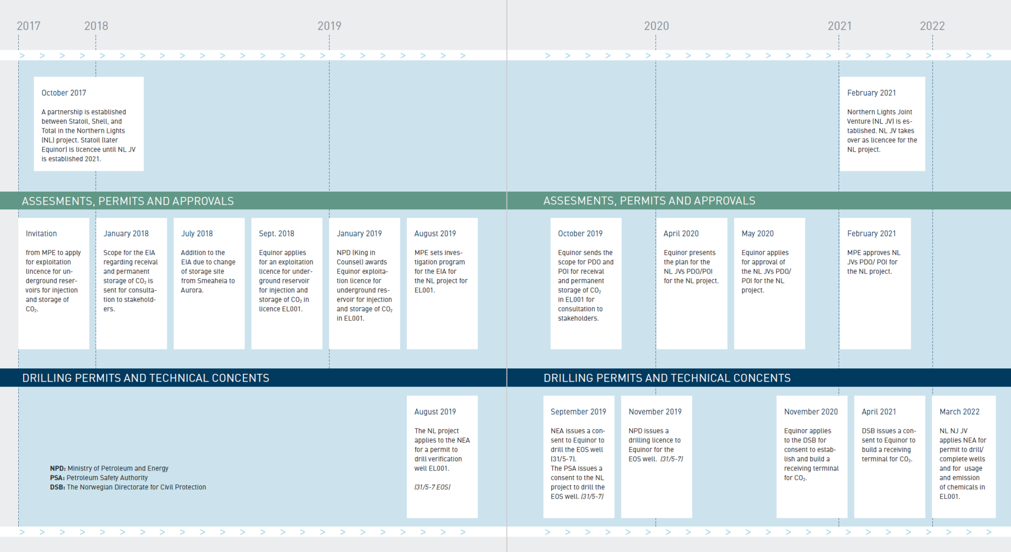 Regulatory Lessons Learned from Longship – The public sector's ...